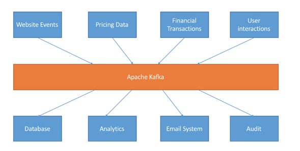 Kafka & Ecosystem. What is Kafka? | by Omkar N Srivastava | Medium