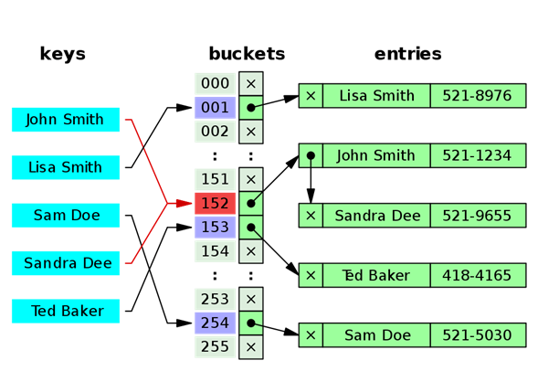 A Peek into the world of Data Structures | by Sachin Nair | Medium