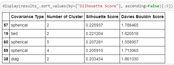 Customer Segmentation With Clustering Algorithms In Python By