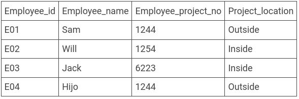 Normalization in SQL. In this article I’ll try to explain the… | by ...