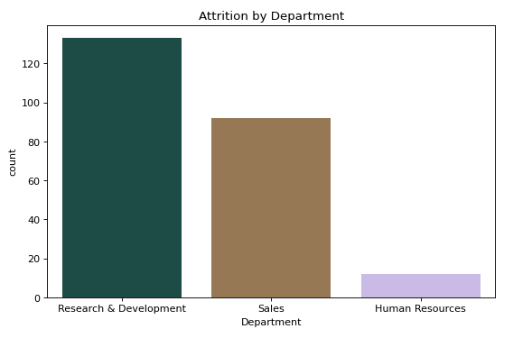 Analyzing IBM Employee Attrition. Identifying the factors which ...