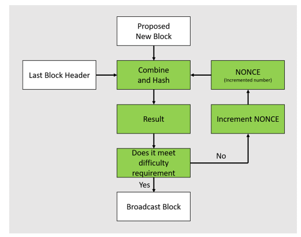 Bitcoin mining difficulty adjustment | by Sam Ikkurty | Medium