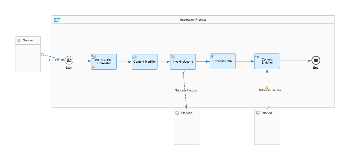 Invoking Related Data Using Content Enricher And Odata V2 Adapters In Sap Cpi By Sefa Arslan