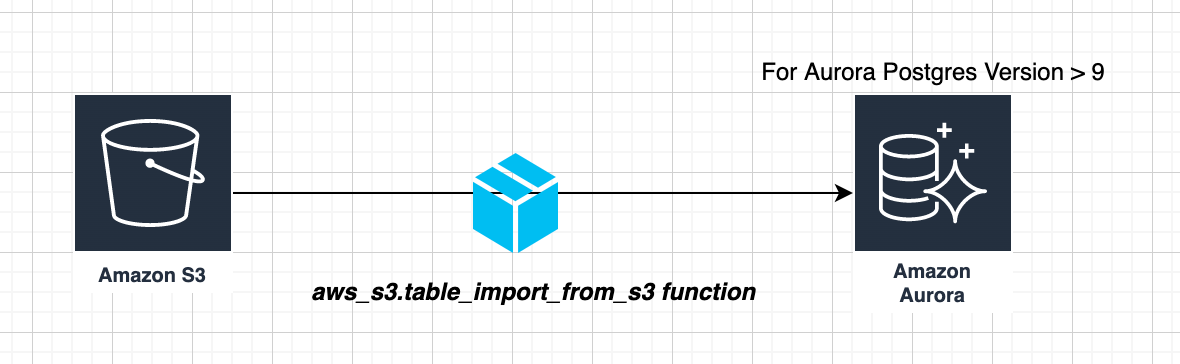 How to copy data from S3 to Aurora Postgres? | by Sole Techie | Medium
