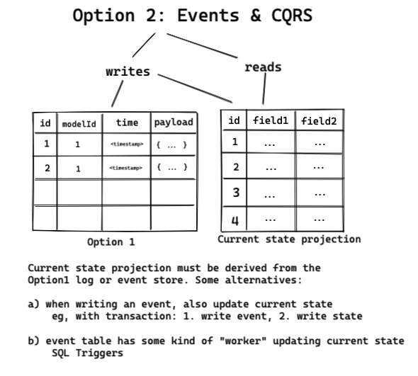 CRUD tables need to die.. Most business data is begging for a… | by ...