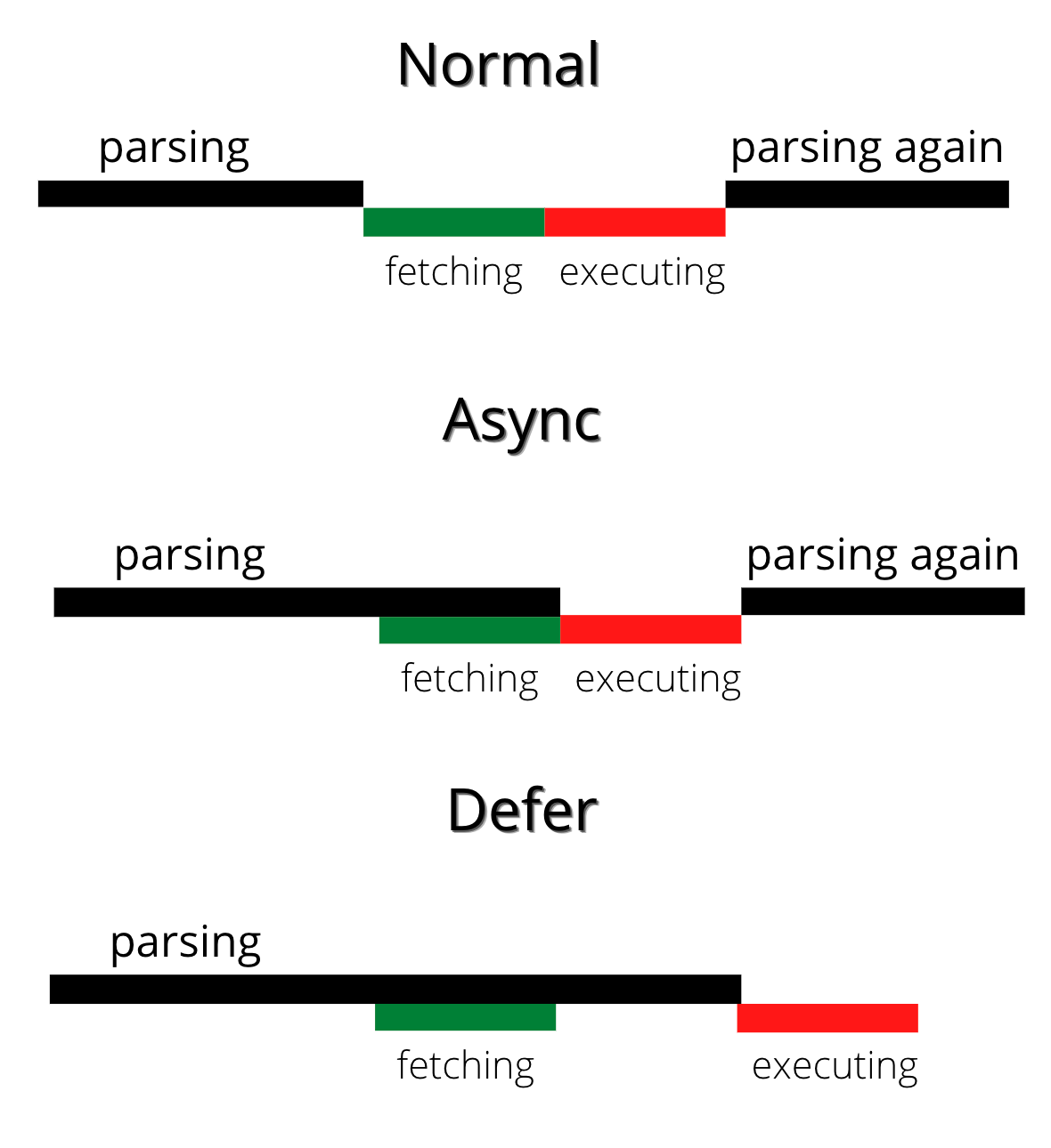 Async V S Defer Attributes In Javascript By Ayesha Malik Medium