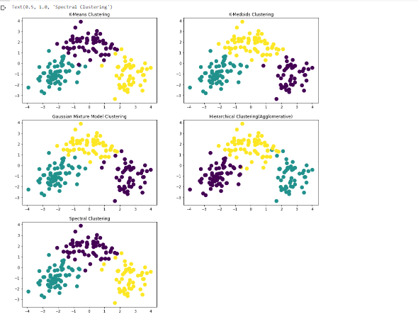 Importance of Unsupervised Machine Learning in Data Classification | by ...