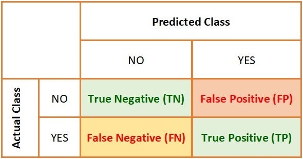 How to select Performance Metrics for Classification Models | by Ruchi ...