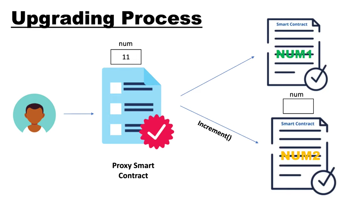 Upgrading Smart Contract (Proxy). Let’s start by understanding why ...