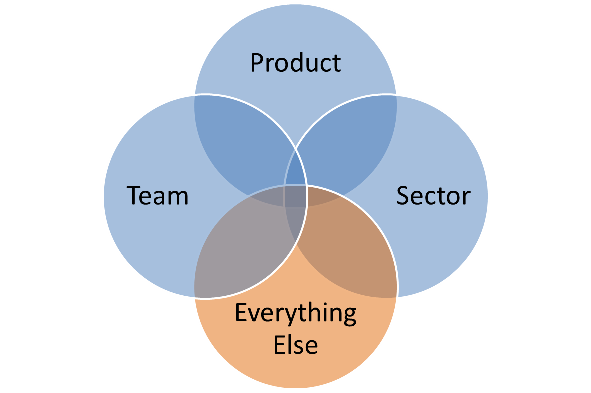 A Methodology For Evaluation The Business Potential Of Pre Revenue