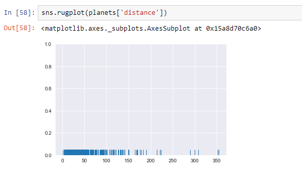 Visualizing Distribution Plots In Python Using Seaborn By Francis