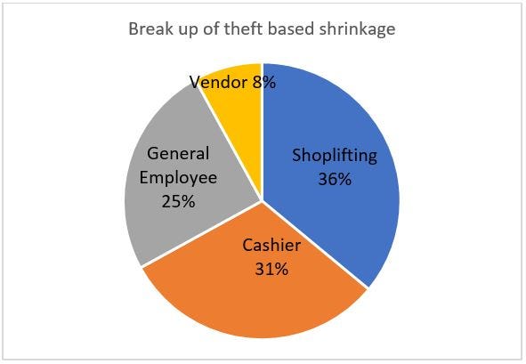 Artificial Intelligence — The Answer to Retail Shrinkage | by Arka ...