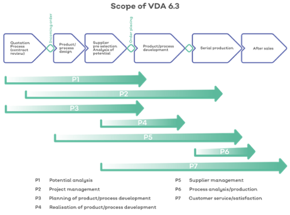 Introduction to VDA 6.3. These days, vehicles have become… | by Qualsys - EQMS | Medium