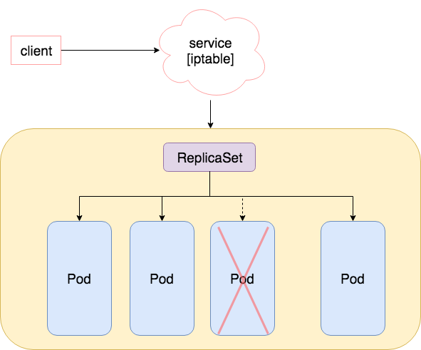 Build Your First Kubernetes Service with ReplicaSet | by JiaMin Ning ...