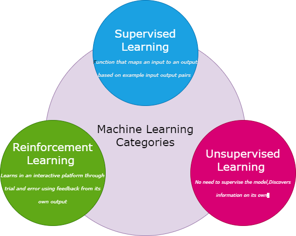 MACHINE LEARNING CATEGORIES AND TOOLS | by Karan Wagh | Medium