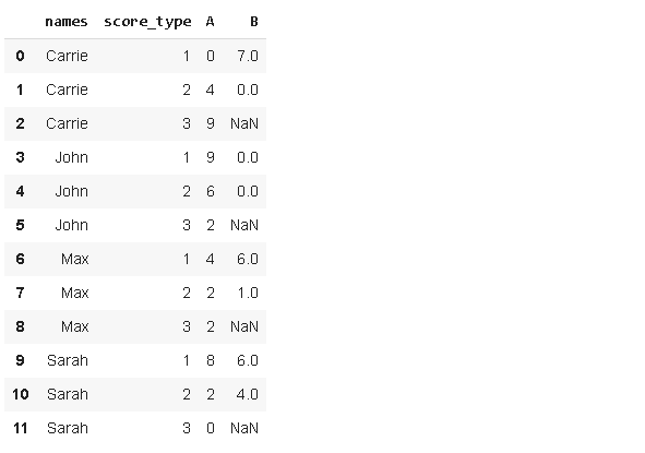 4 Lesser-Known Yet Very Functional Pandas Operations | by Soner ...