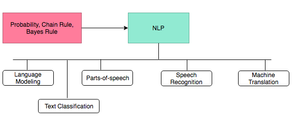 The Power of Probability in AI. This blog explains basic Probability ...