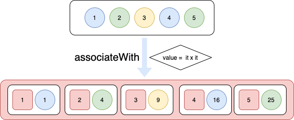 Kotlin Collection Functions Cheat Sheet By Elye Mobile App Development Publication Medium