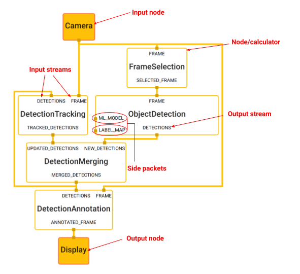 MediaPipe with Custom tflite Model | by Swati Modi | Building Fynd