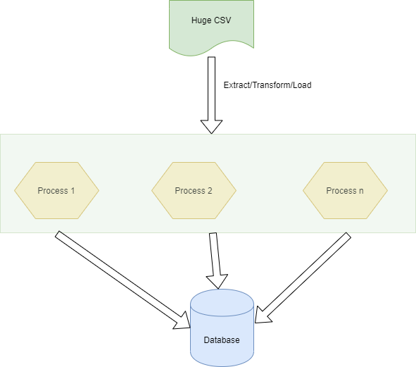 Worker pattern in Golang for data ETL | by Tiểu Đông Tà | Life of a ...
