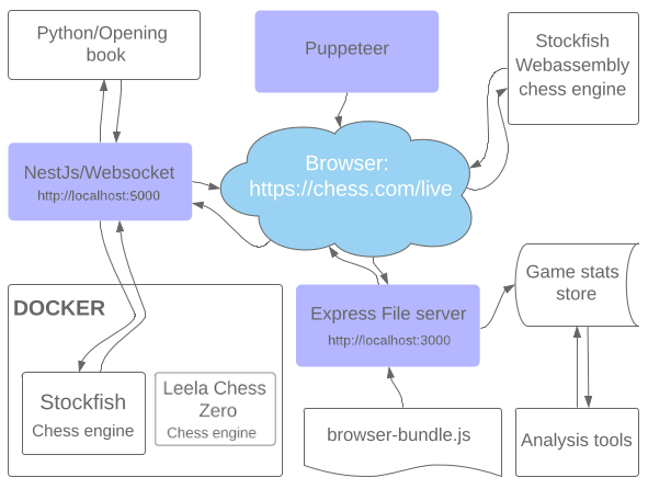 Programming a chess bot for Chess.com | by Lucas Calje | The Startup ...