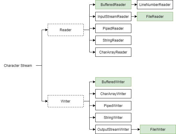 Android Storage I/O with Kotlin. First when I started working on ...