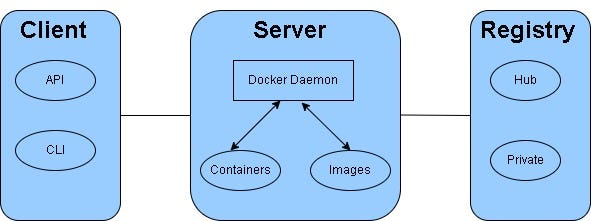 Docker Introduction, Architecture, and Commands