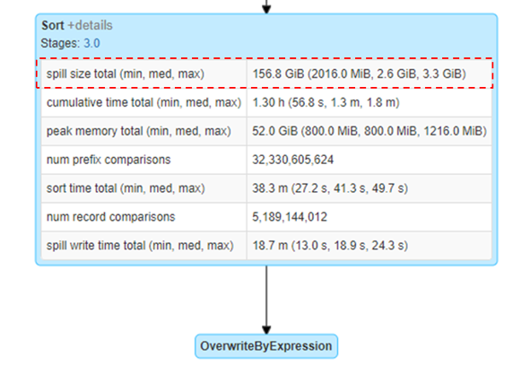 Spark Performance Tuning: Spill. What happens when data is overload your… | by Wasurat ...