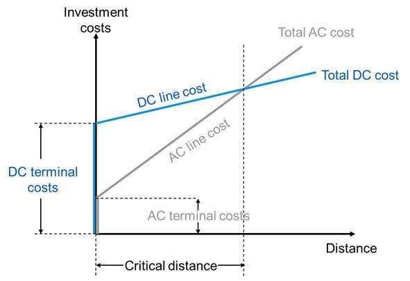 Future of electricity transmission is HVDC | by Michael Barnard ...
