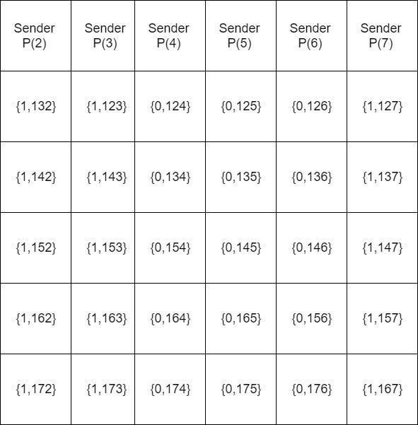 Part IV. Practical Byzantine Fault Tolerance algorithm in a nutshell for complete beginners ...