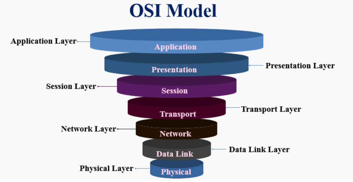 Master backend engineering. fundamental concepts for building… | by Rakesh | Level Up Coding