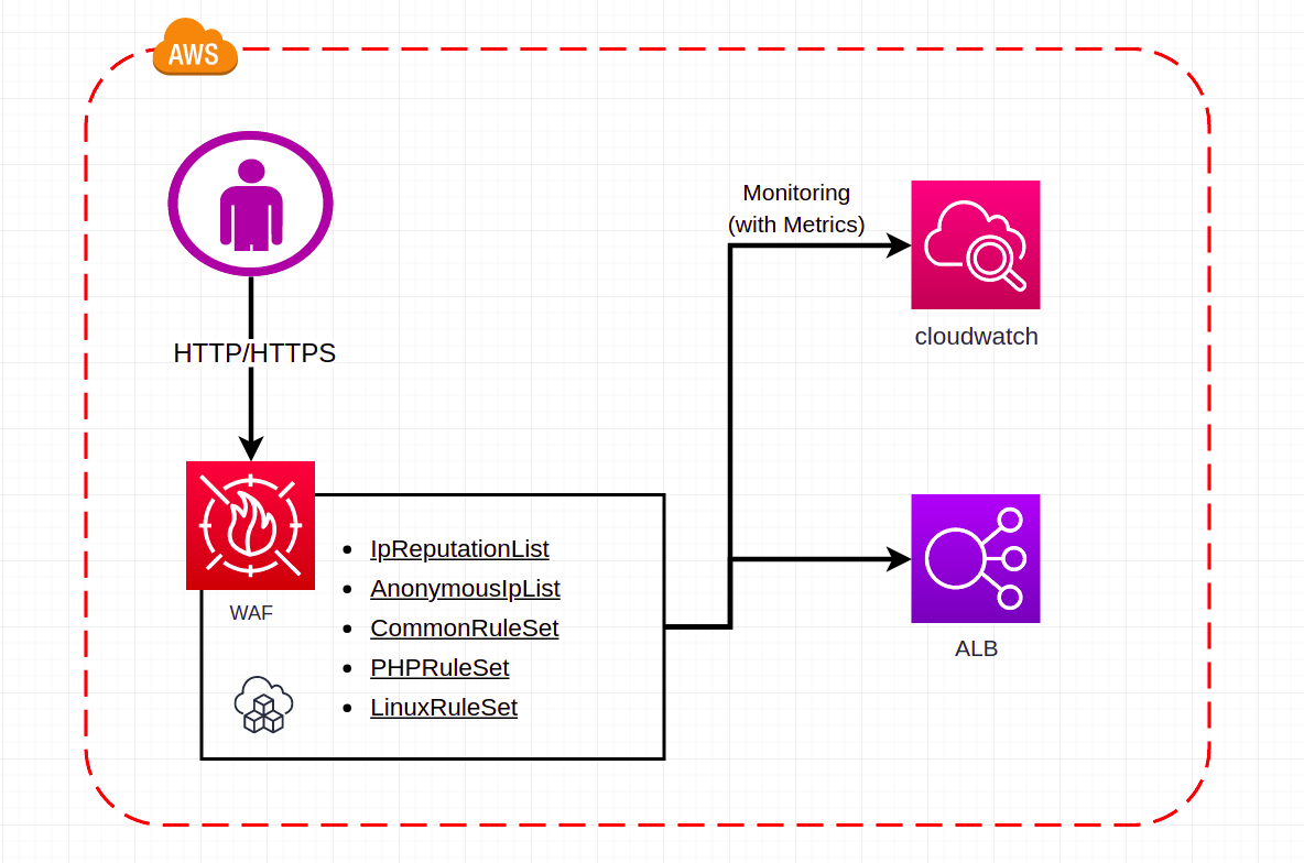 Using Aws Waf And Shield To Protect Ddos By Vu Dao Medium