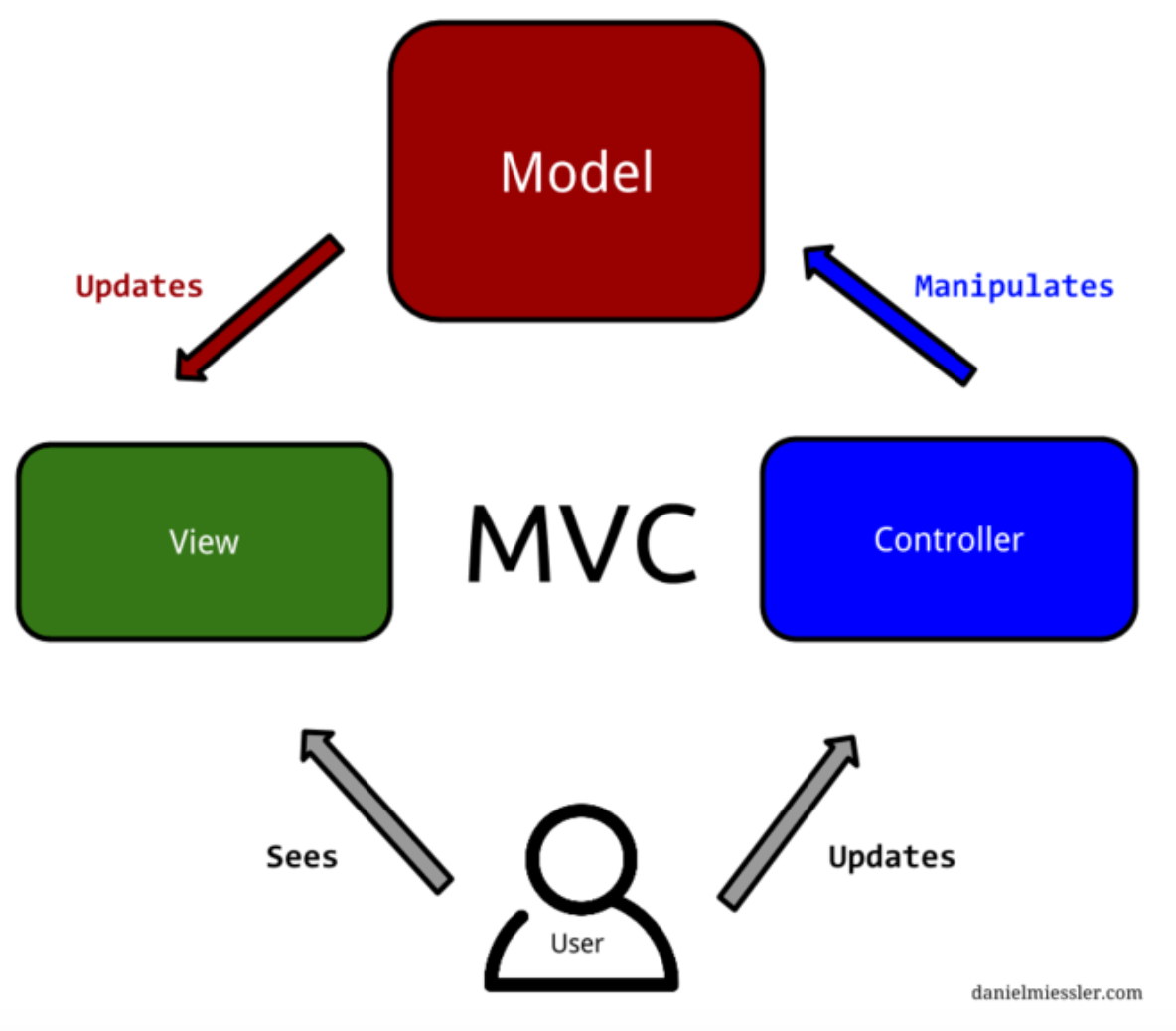 MVC at a glance. If you have built out an application… | by Isaac Oseas ...