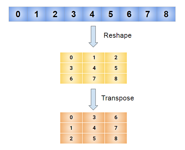 Visual Representation of Matrix and Vector Operations and ...