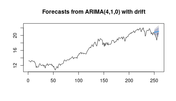 Deep understanding of the ARIMA model | by Xichu Zhang | Towards Data ...