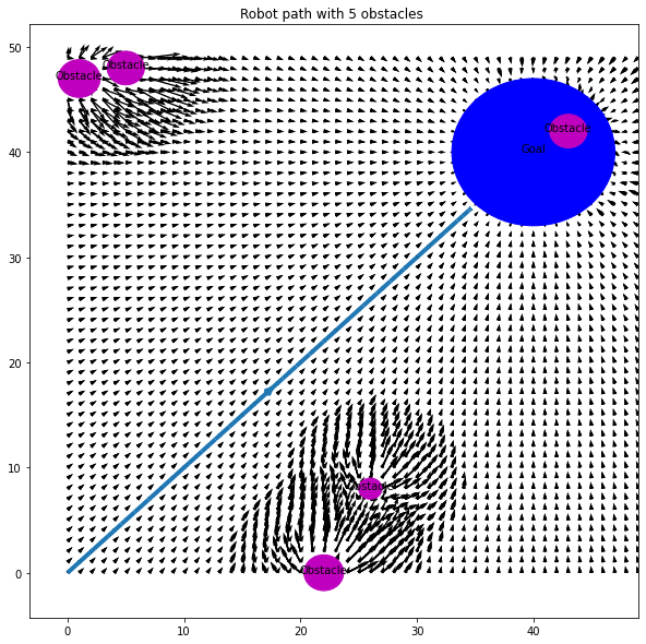 Local Path Planning Using Virtual Potential Field In Python By Aslan Nerd For Tech Medium