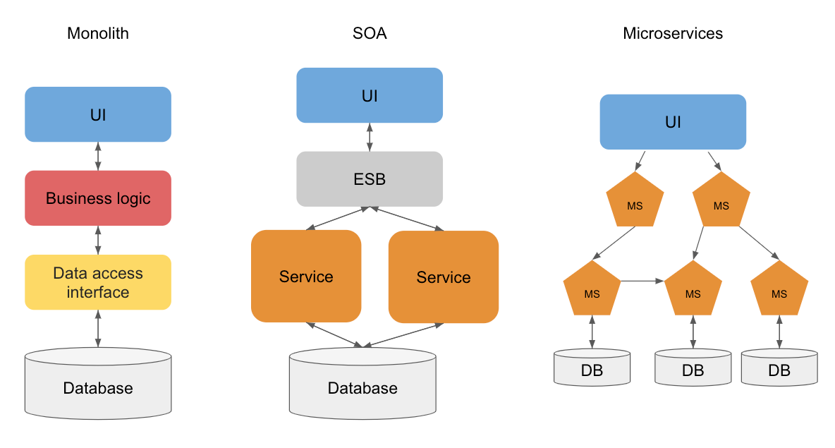 Microservices Architecture From A to Z