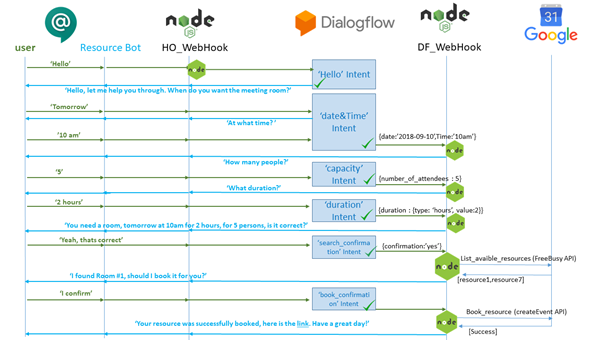 A chat bot in a world of API. In this post, I will explain how to… | by ...