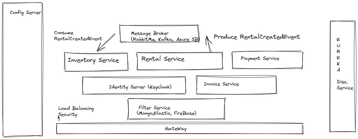 Building Scalable And Efficient Microservices With Java Spring Boot Part 1 By Burak Kalaycı