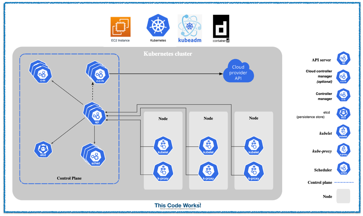 Implementing A Kubernetes Cluster With Kubeadm Aws Tip