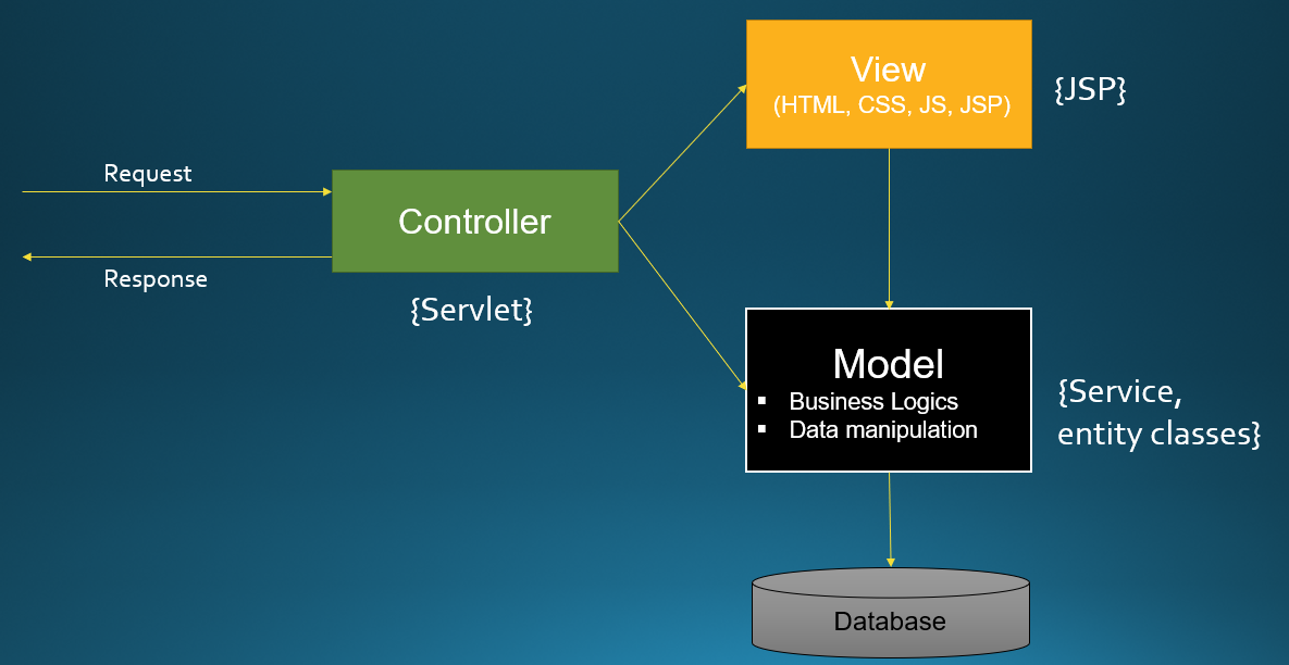 Learn Servlet-JSP By Building A Social Network Website — Part III | by Sera Ng. | Tech Training ...