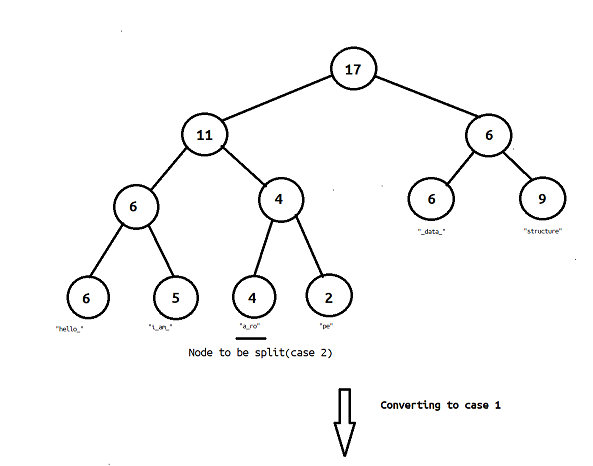 Rope Data Structure. Learn about the rather unknown data… | by Umang Agarwal | Underrated Data ...