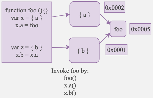 Pointers → Pointers -> Part 1. Javascript is accessible through the ...