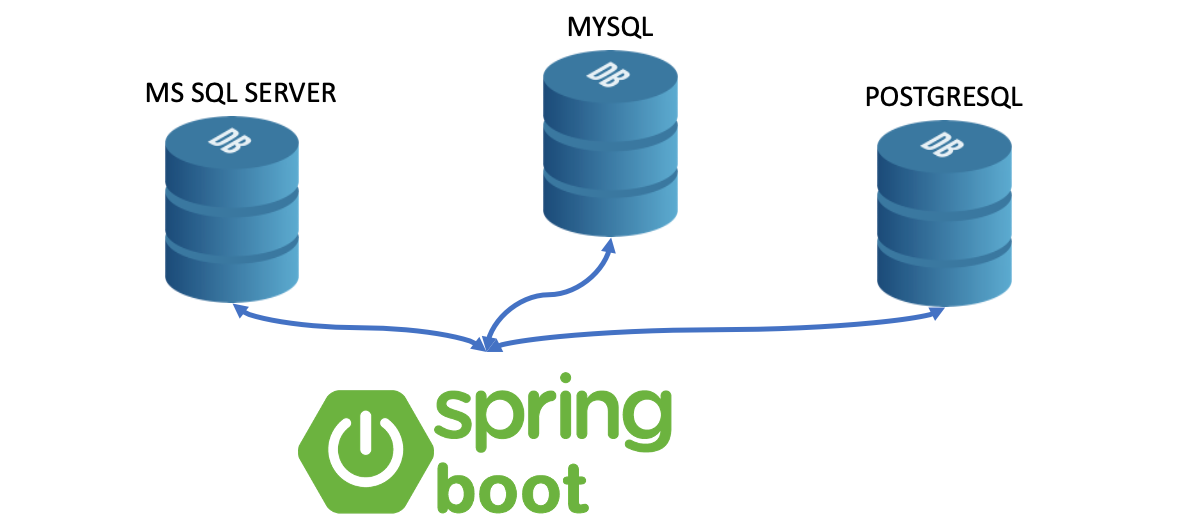 Spring Boot Multiple Datasources สวัสดีครับผมไผ่แพนด้า… By Phai