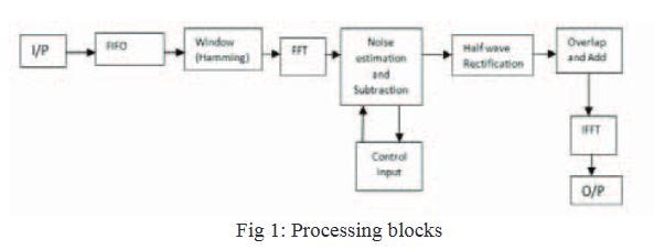 Development of Efficient VLSI Architecture for Speech Processing in Mobile Communication | by ...