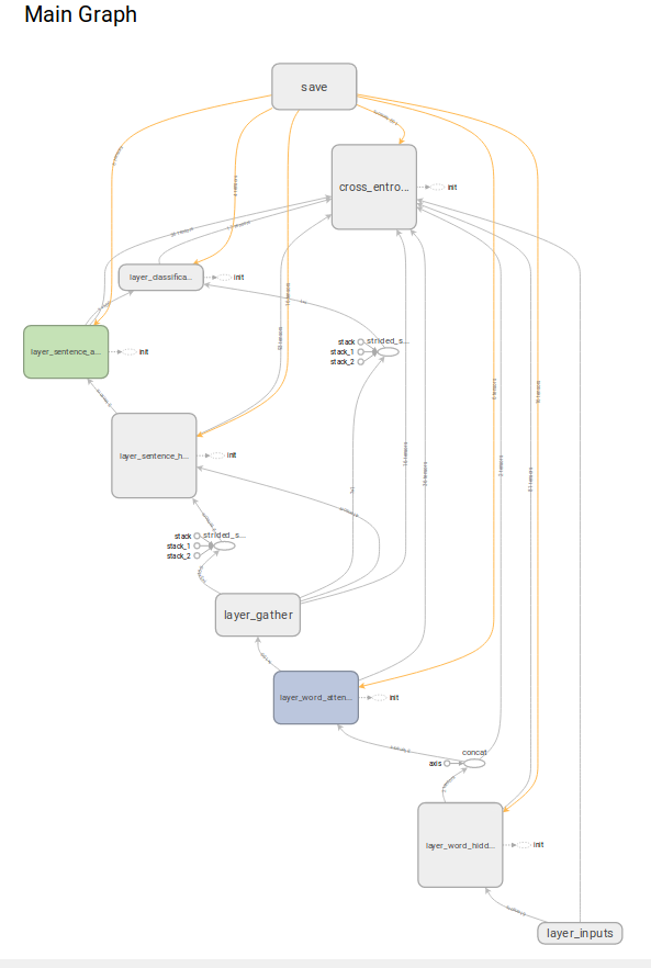 An Implementation of the Hierarchical Attention Network in Tensorflow — Part Two | by Nitin ...
