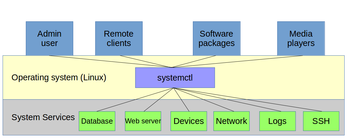 A brief overview and history of systemd — the Linux process manager | by David Clinton ...