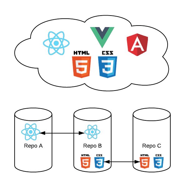 Reusing React Ui Components How To Leverage Bitnpm To Simplify By Jonathan Saring 