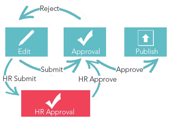 Sitecore workflows fundamentals and best practices for optimal Sitecore governance | by Valtech ...