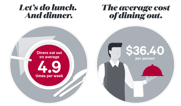 Here’s What Eating Out Really Costs | by Pendora | The Startup | Medium